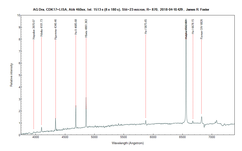 AG Dra observing campaign | aavso